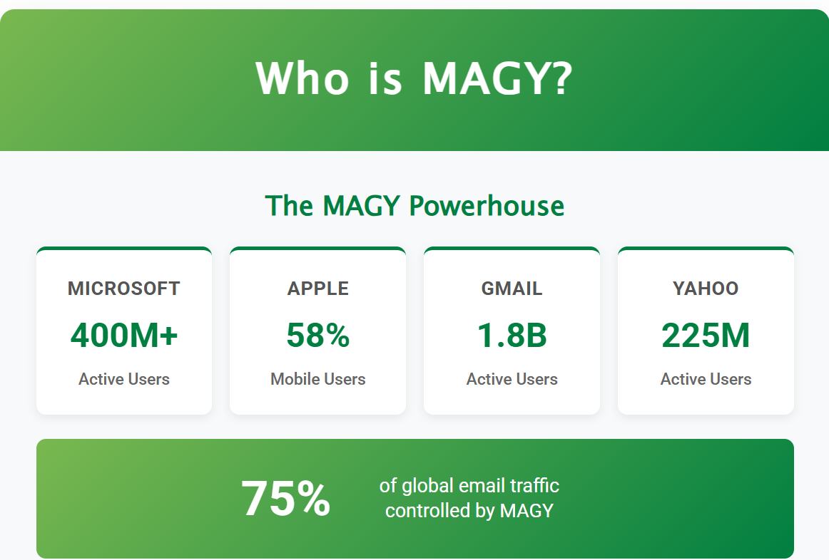 WHO IS MAGY? 75% of global email traffic controlled by MAGY - mySMTP BLOG